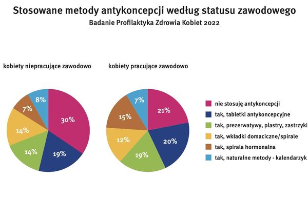 Jakie środki antykoncepcyjne Polki stosują najczęściej? [RAPORT ...