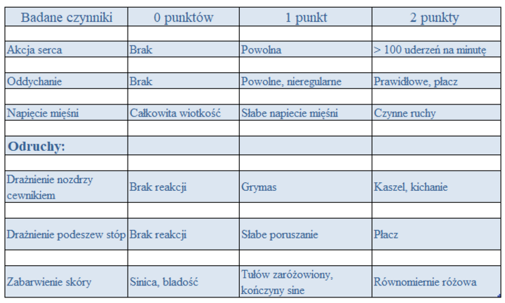 Skala Apgar: na czym polega, co ocenia? Interpretacja punktacji ...
